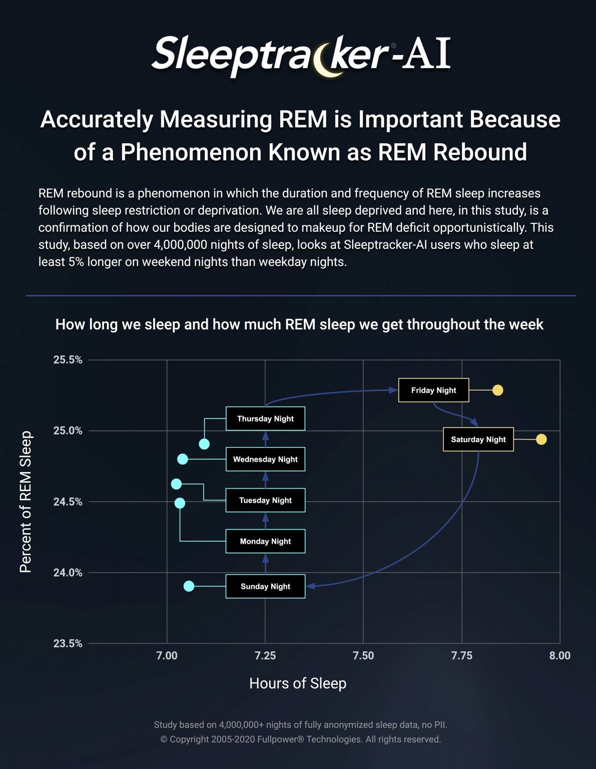 Accurately Measuring REM is Important Because of a Phenomenon Known as ...
