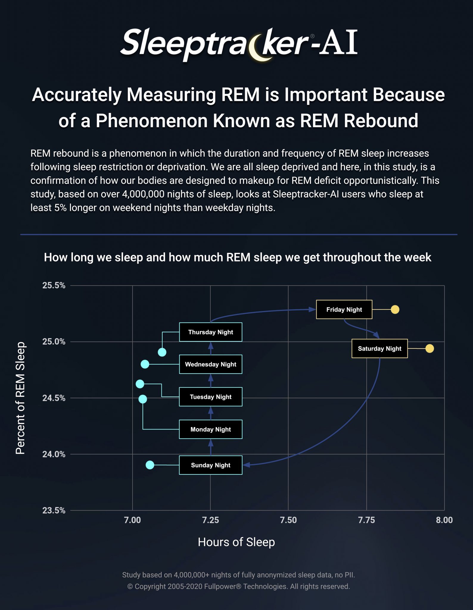 Accurately Measuring REM is Important Because of a Phenomenon Known as ...